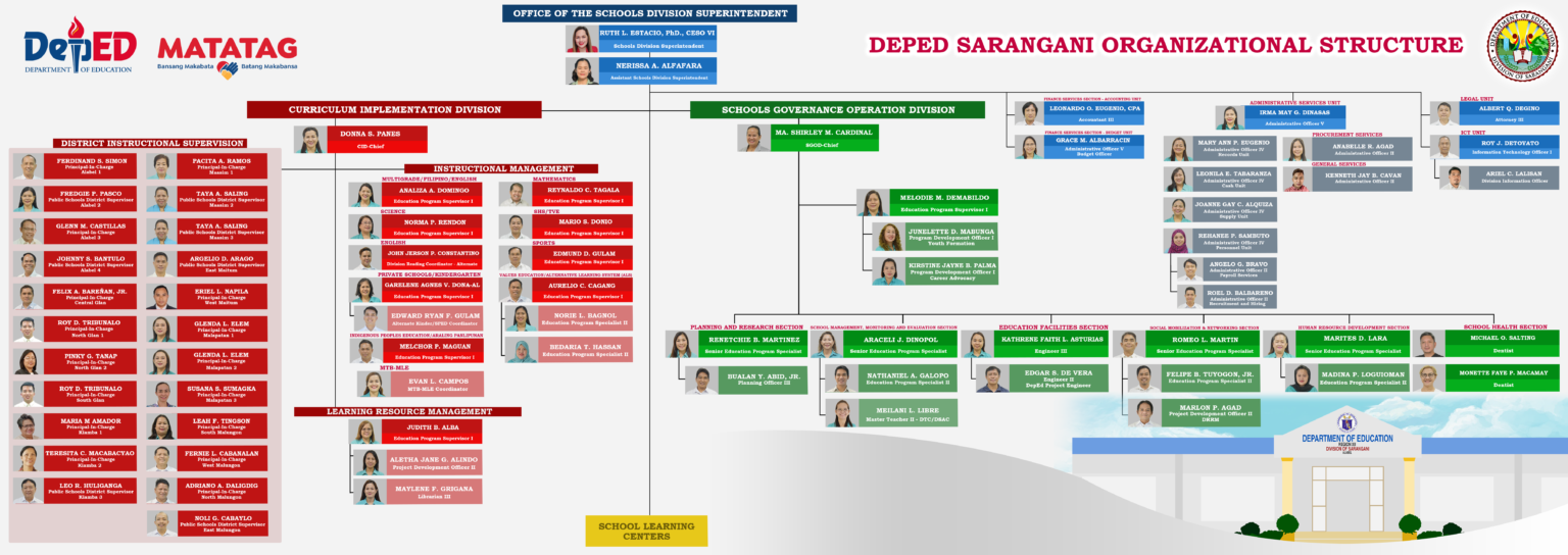 Organizational Structure | DepEd Sarangani