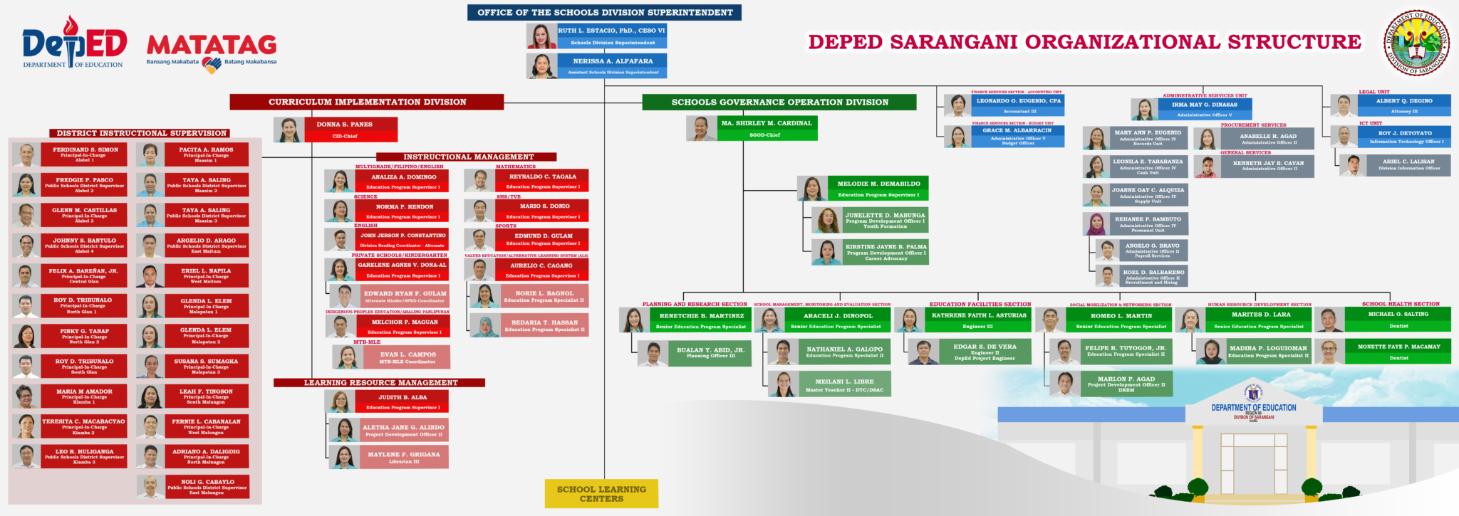Organizational Structure | DepEd Sarangani